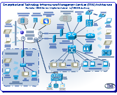 Components of Technology Infrastructure